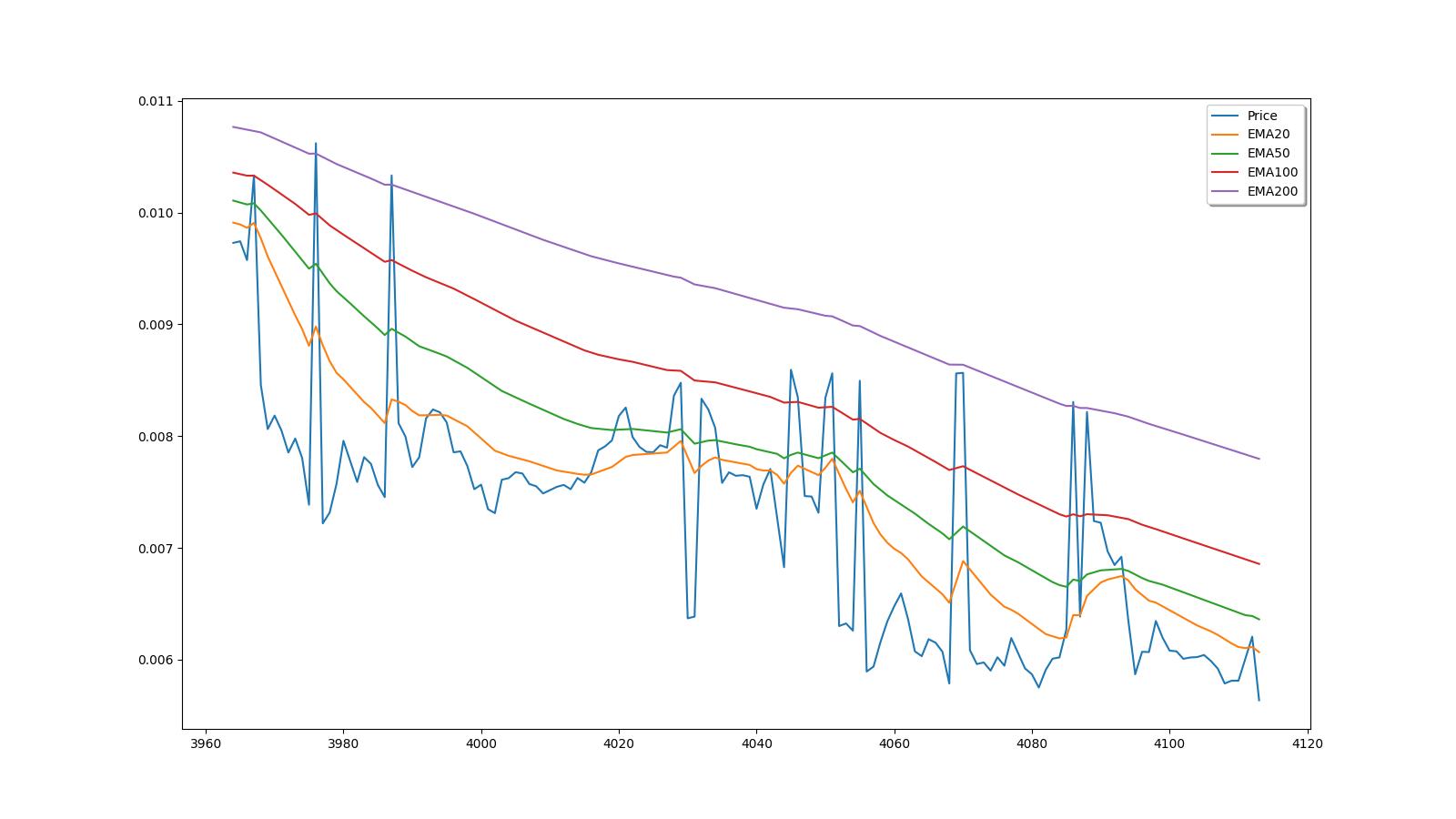 PetroDollar Exponential Moving Averages