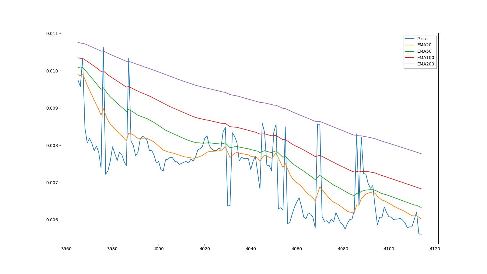 PetroDollar Exponential Moving Averages