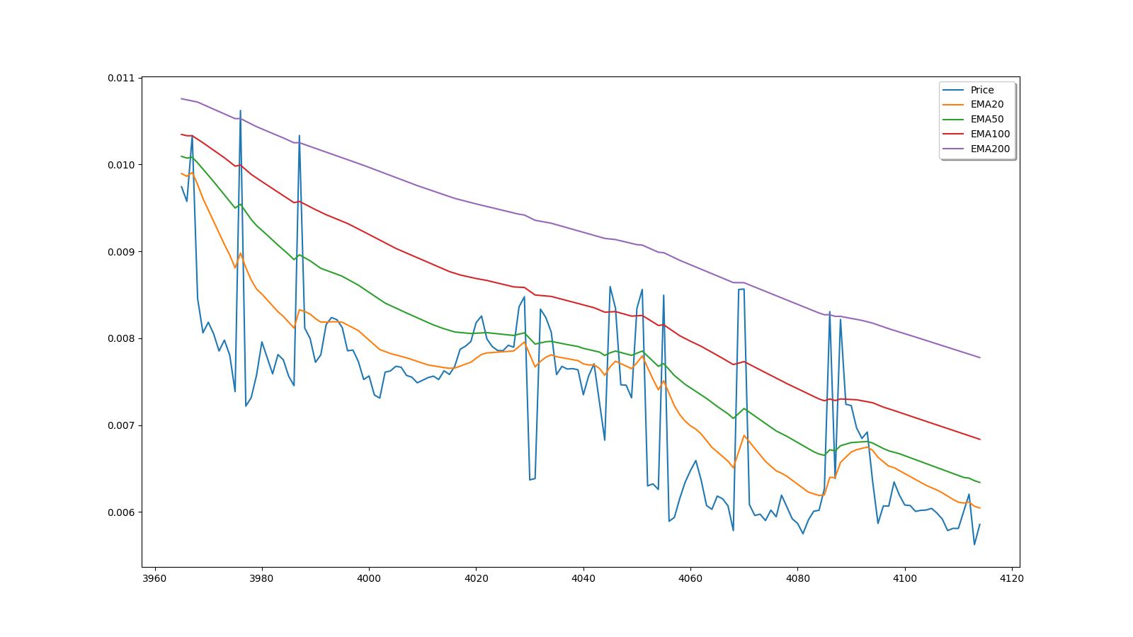PetroDollar Exponential Moving Averages