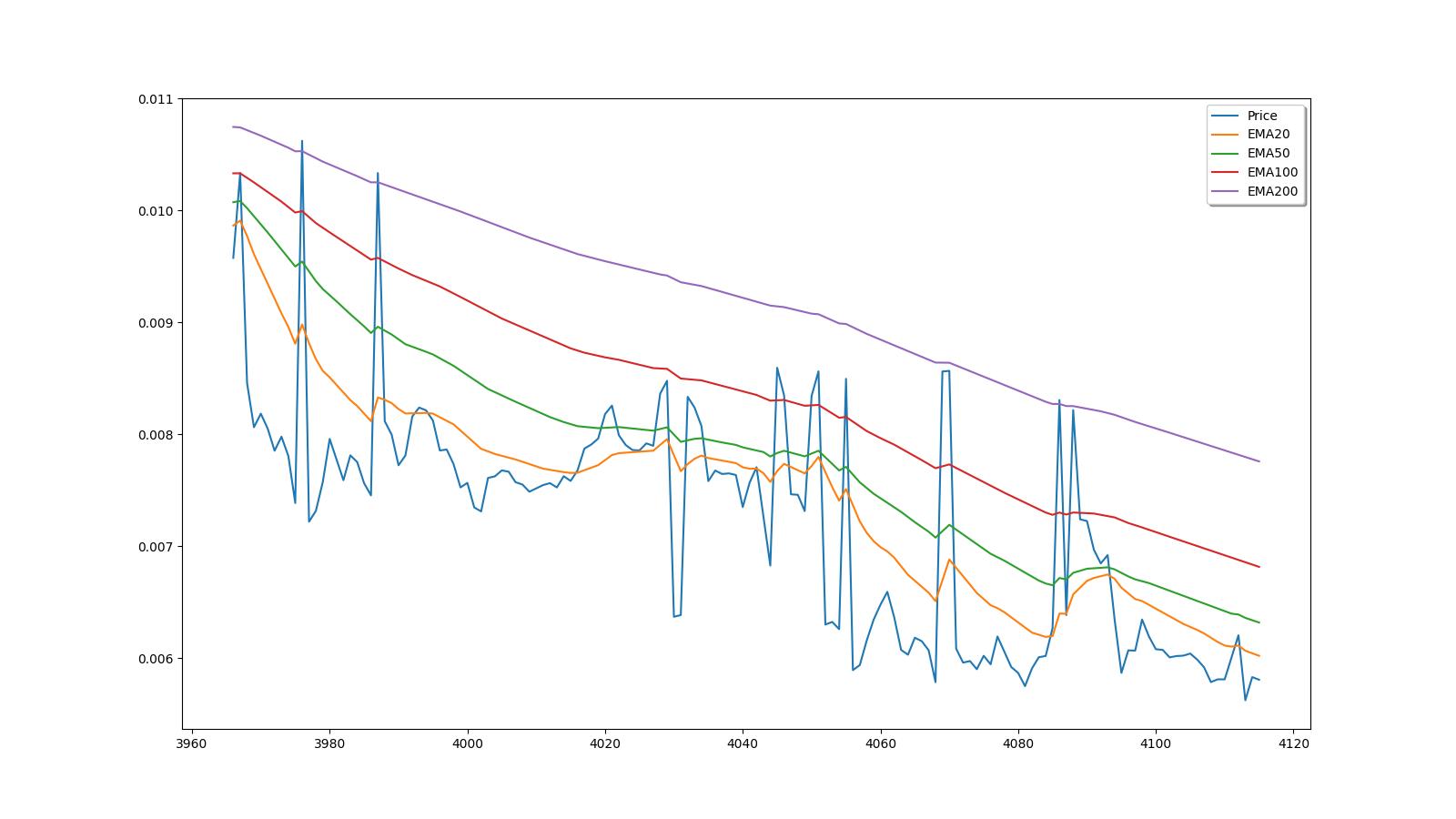 PetroDollar Exponential Moving Averages