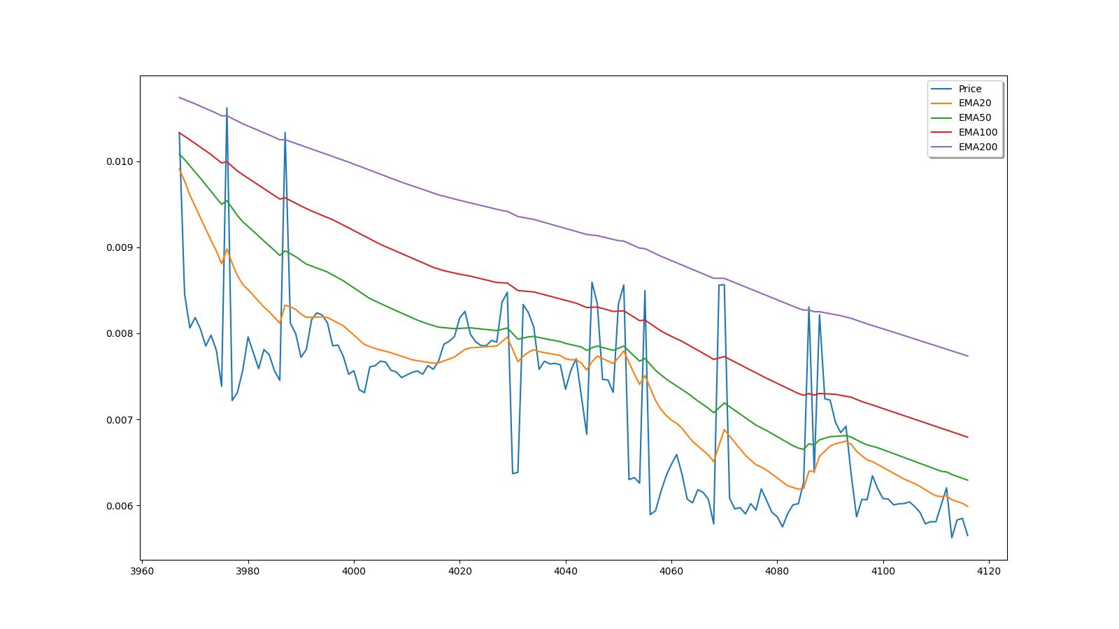 PetroDollar Exponential Moving Averages