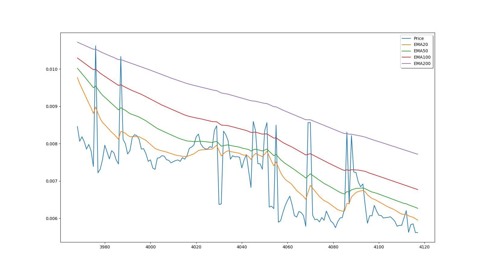 PetroDollar Exponential Moving Averages