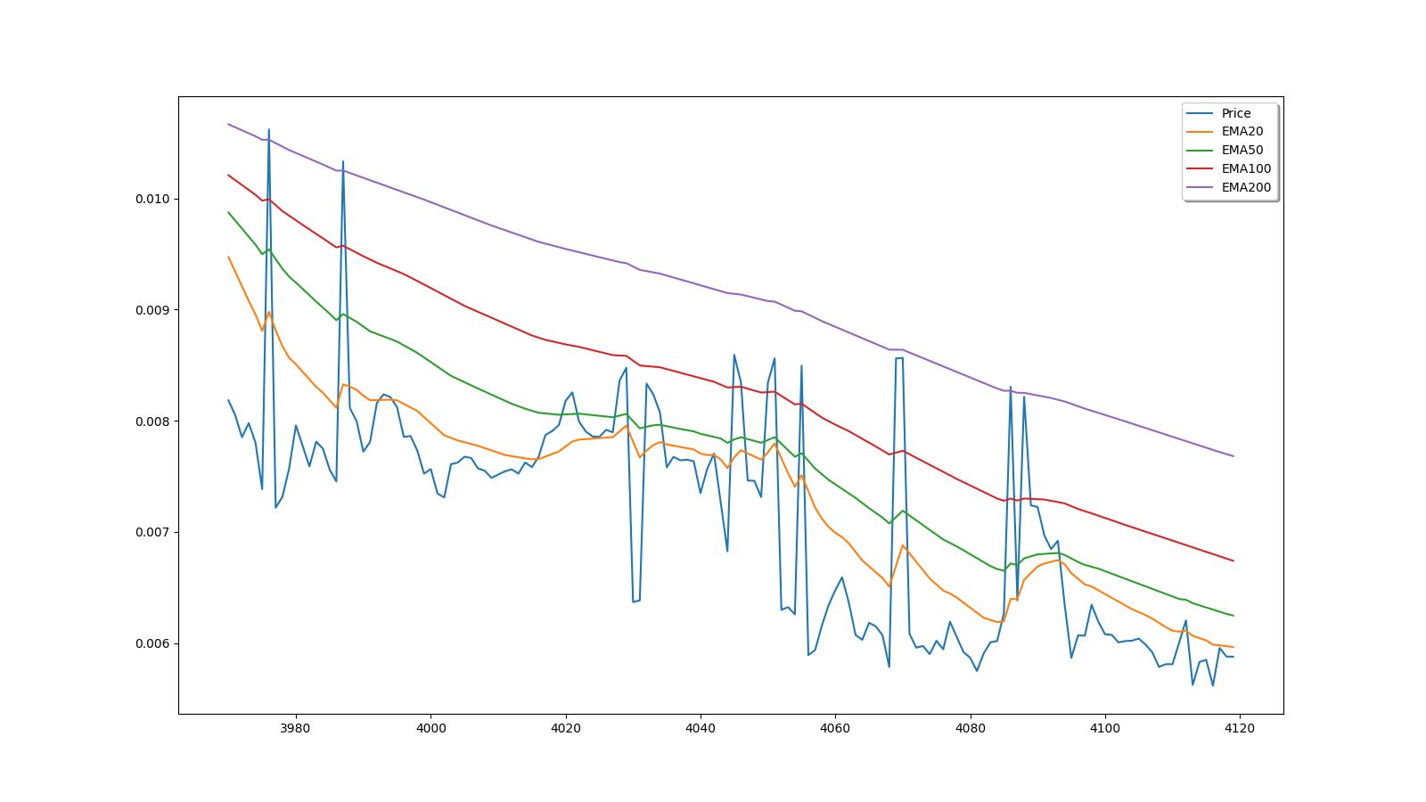PetroDollar Exponential Moving Averages