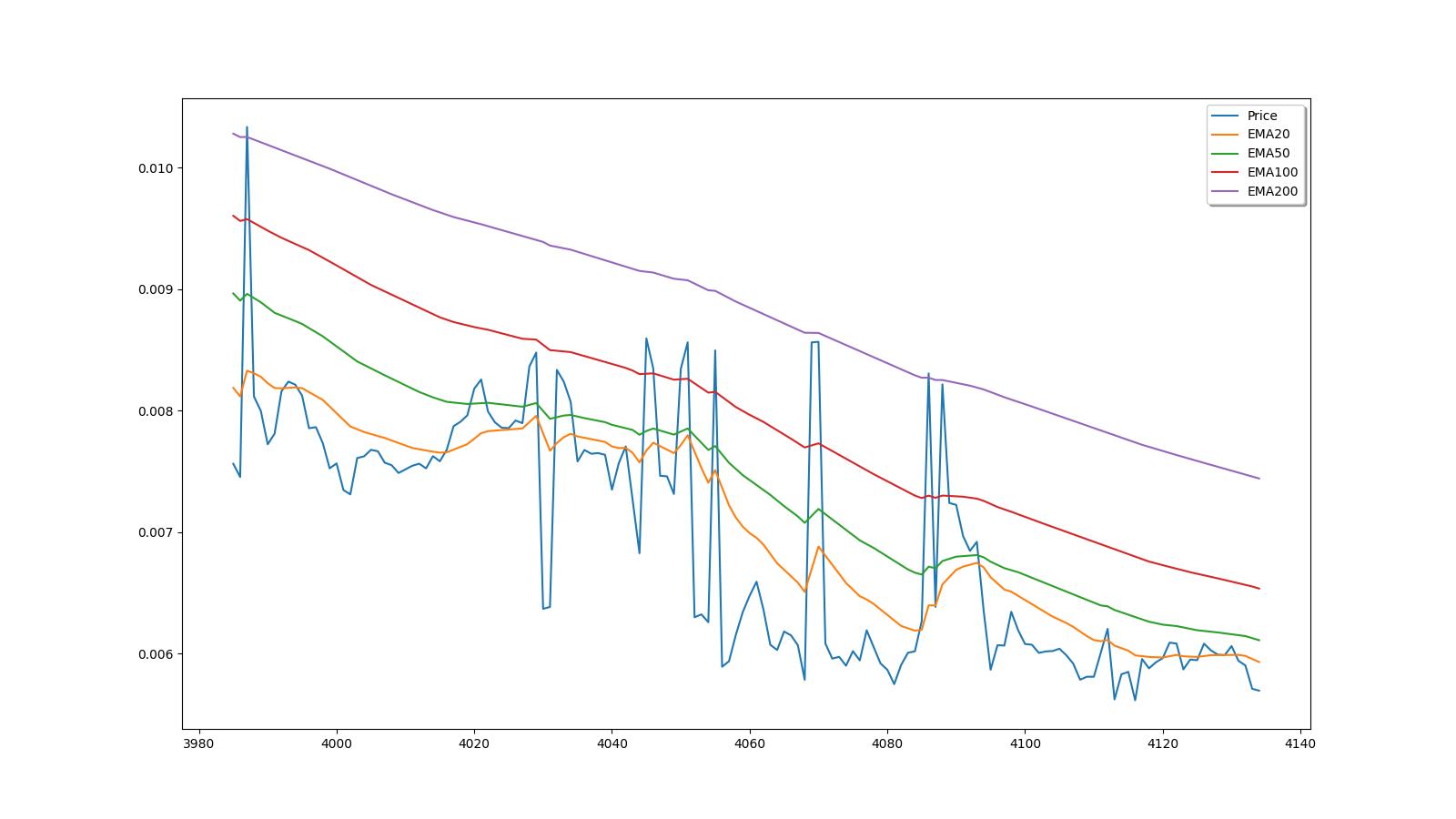 PetroDollar Exponential Moving Averages