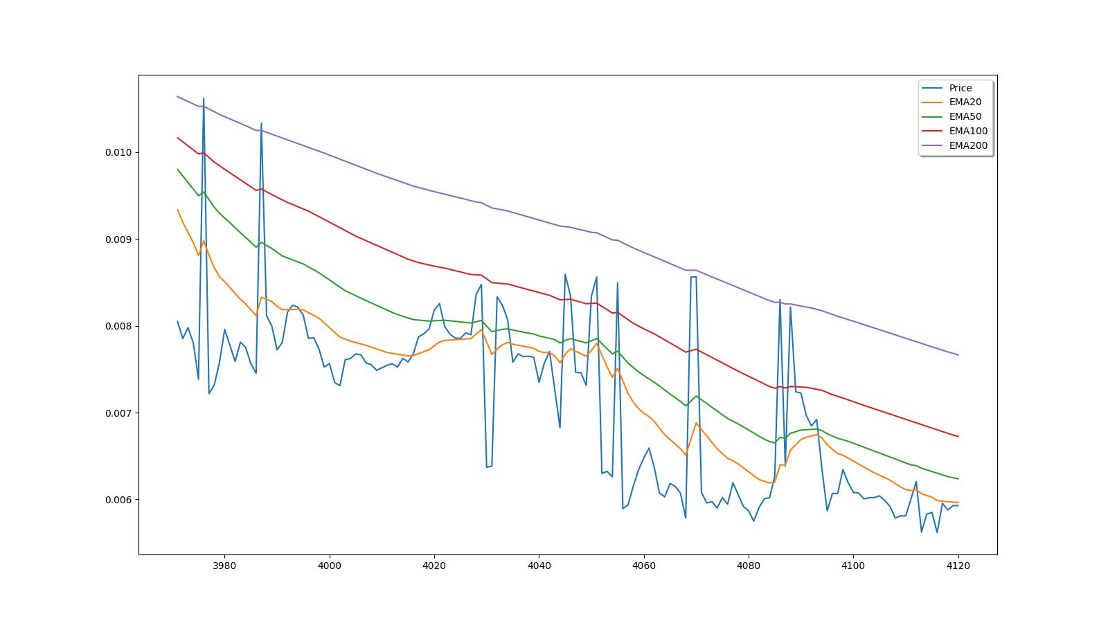 PetroDollar Exponential Moving Averages