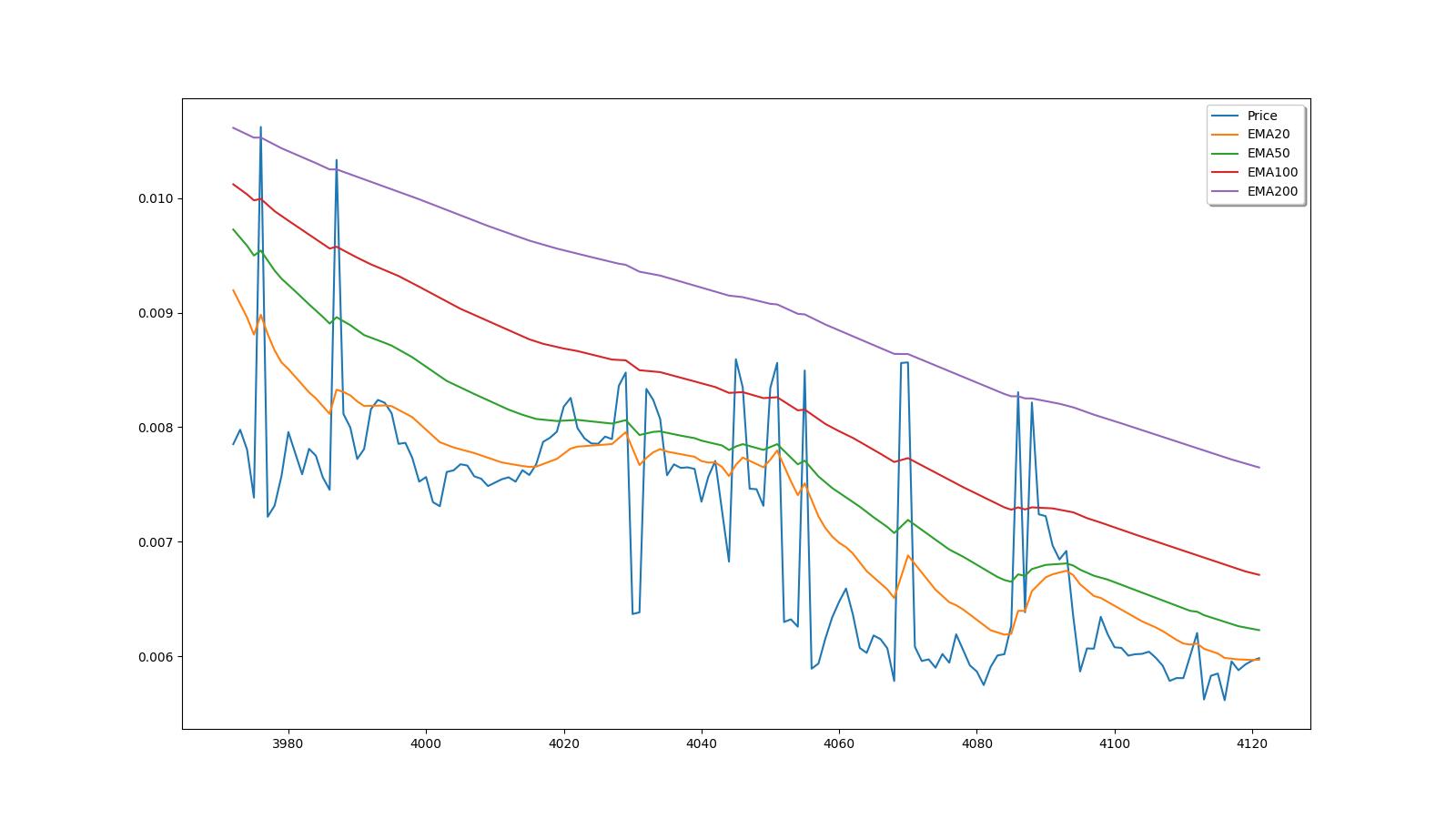 PetroDollar Exponential Moving Averages