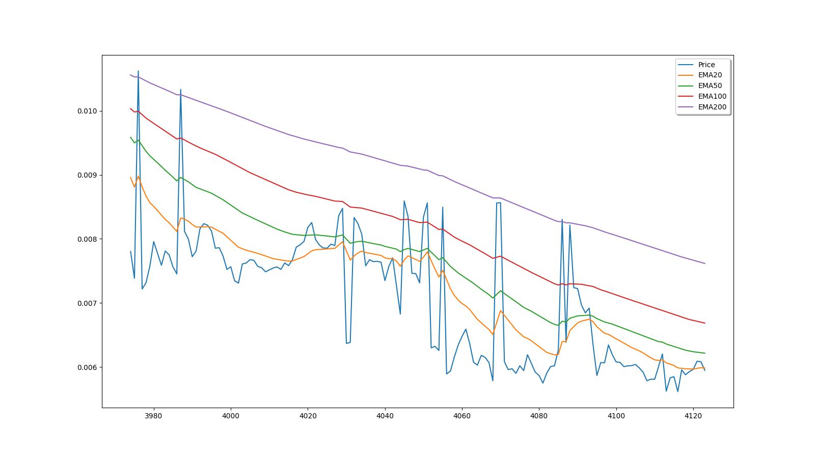 PetroDollar Exponential Moving Averages