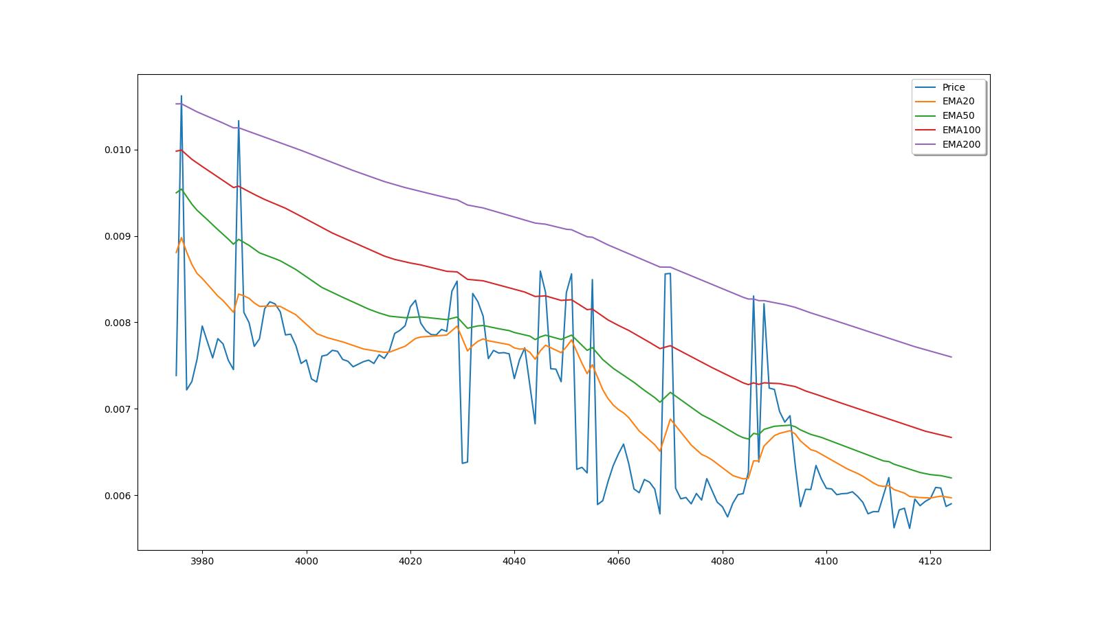 PetroDollar Exponential Moving Averages