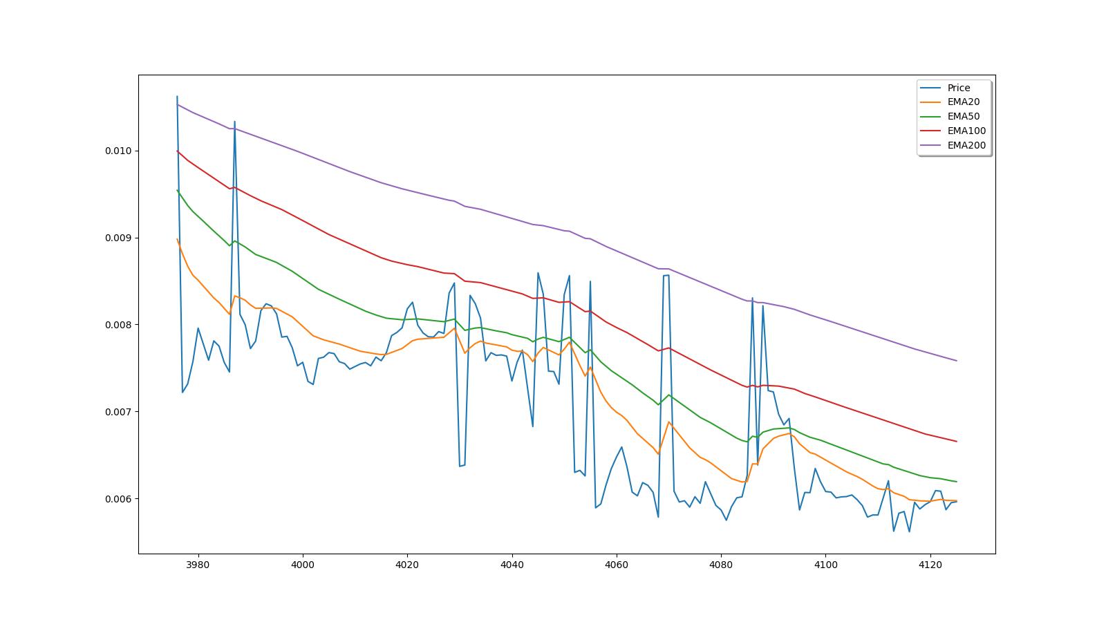PetroDollar Exponential Moving Averages