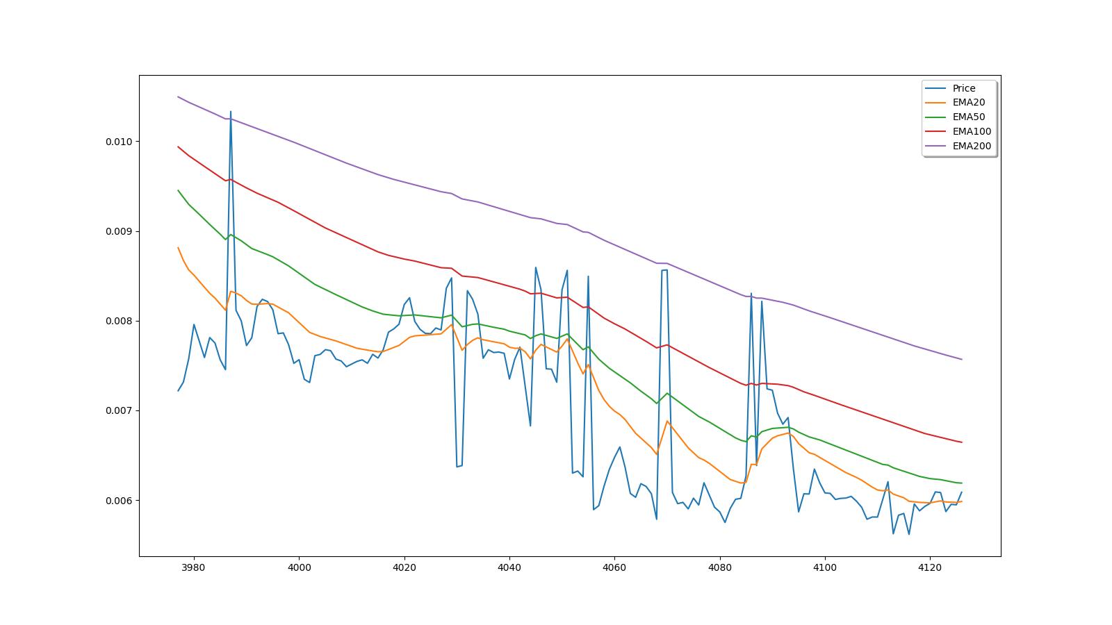 PetroDollar Exponential Moving Averages
