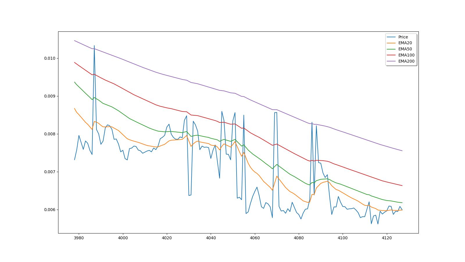 PetroDollar Exponential Moving Averages