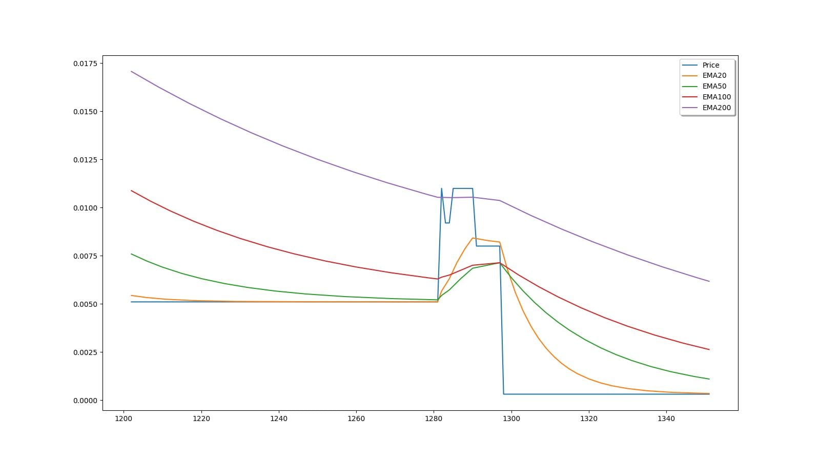 Phaeton Exponential Moving Averages