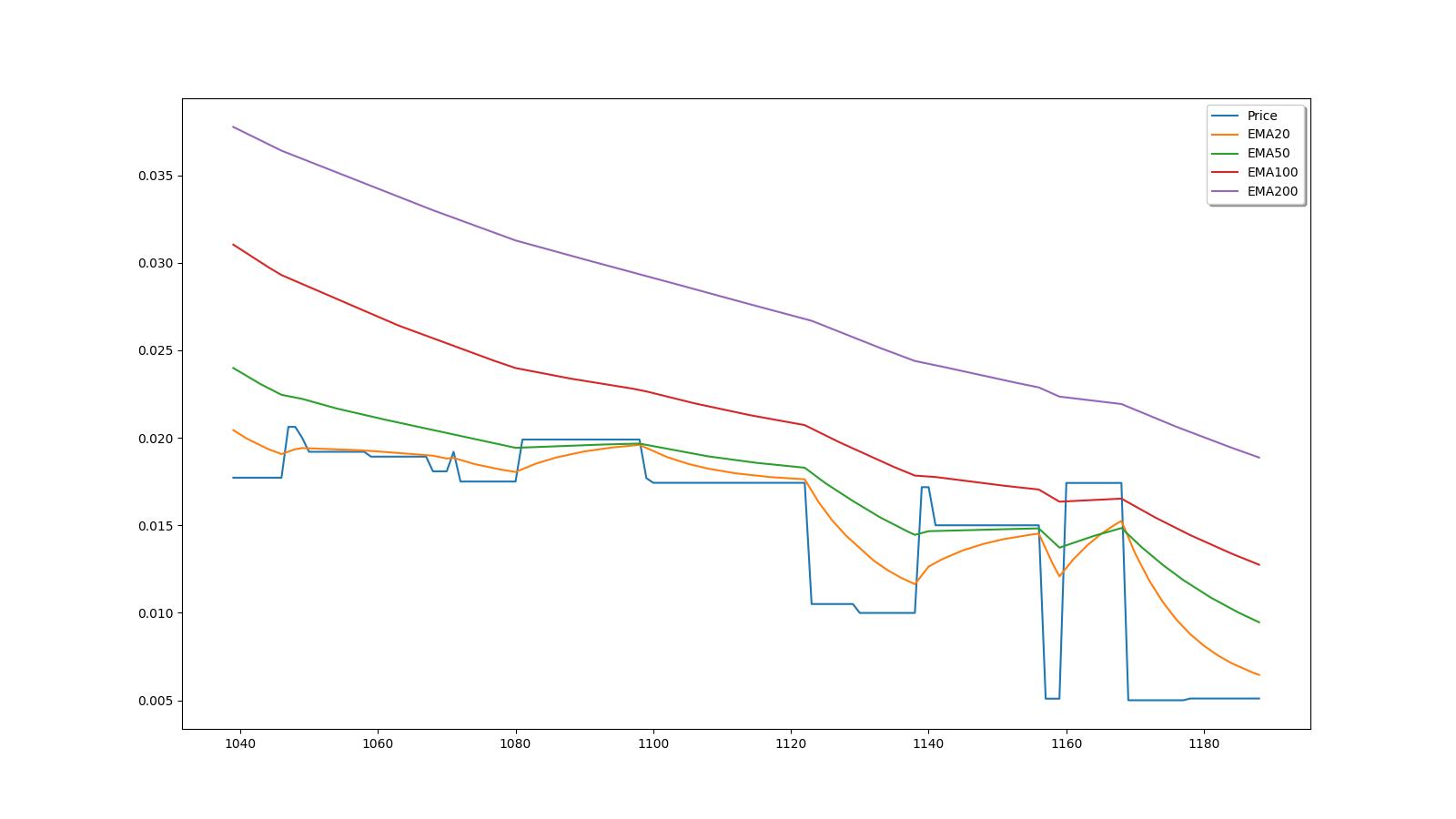 Phaeton Exponential Moving Averages