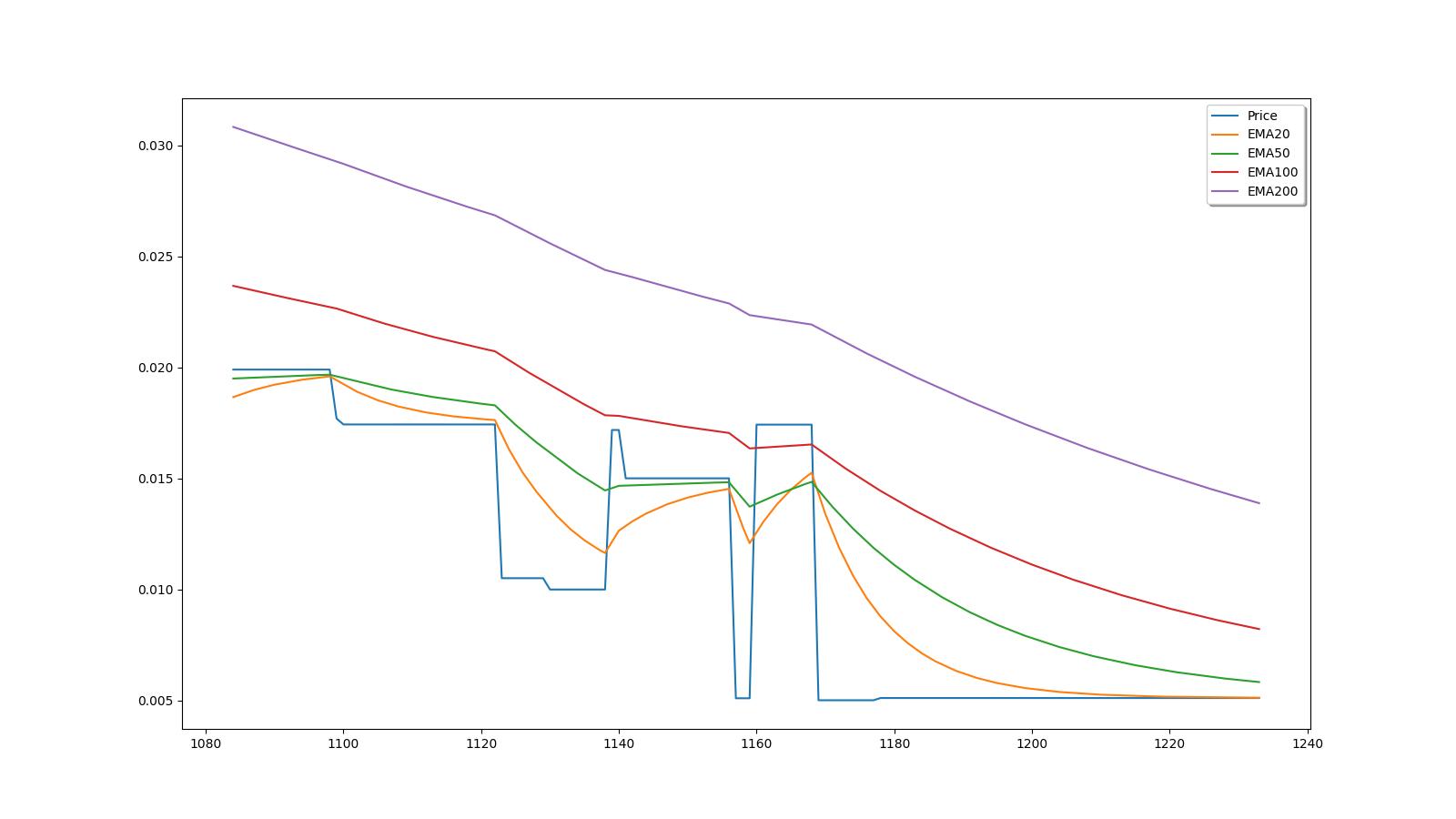 Phaeton Exponential Moving Averages