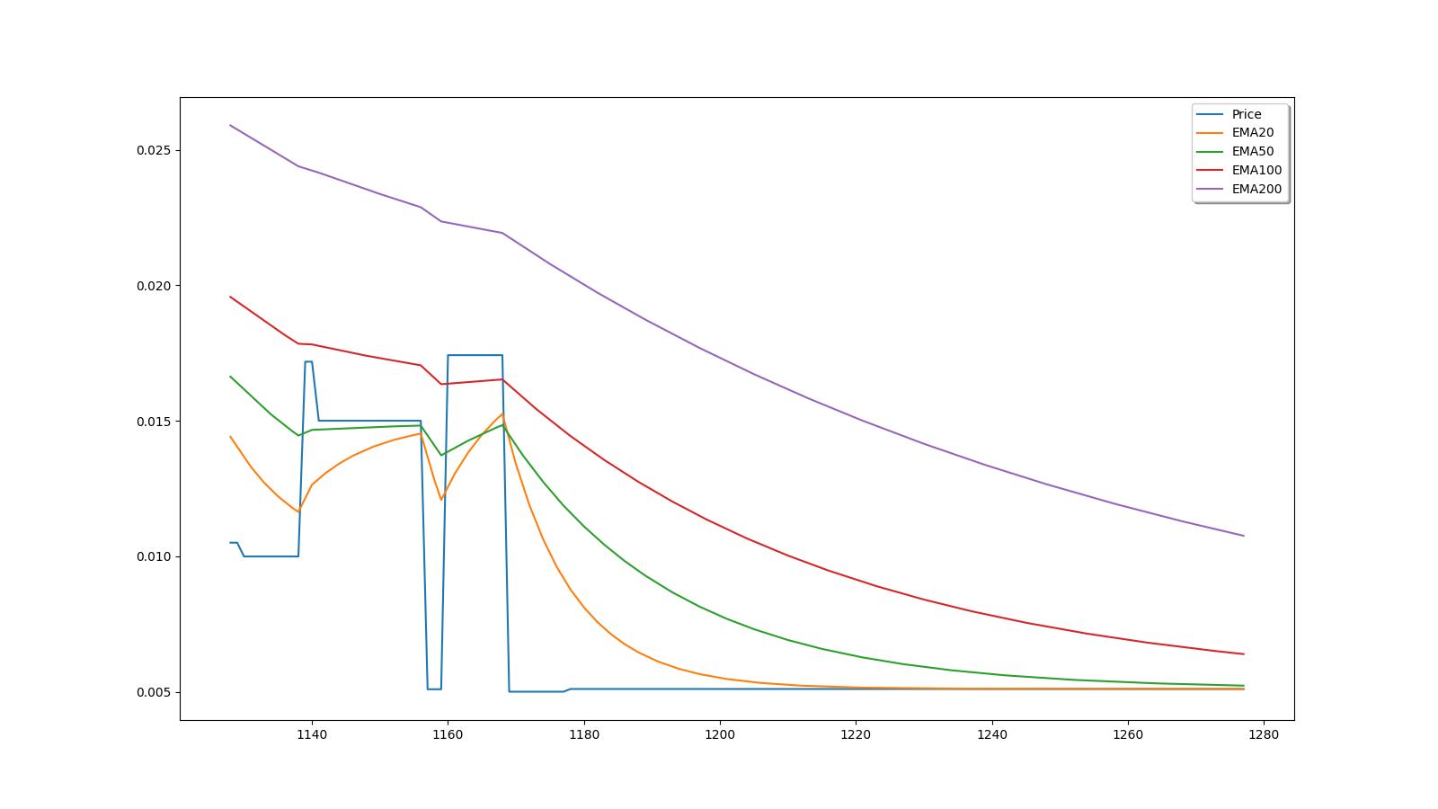 Phaeton Exponential Moving Averages