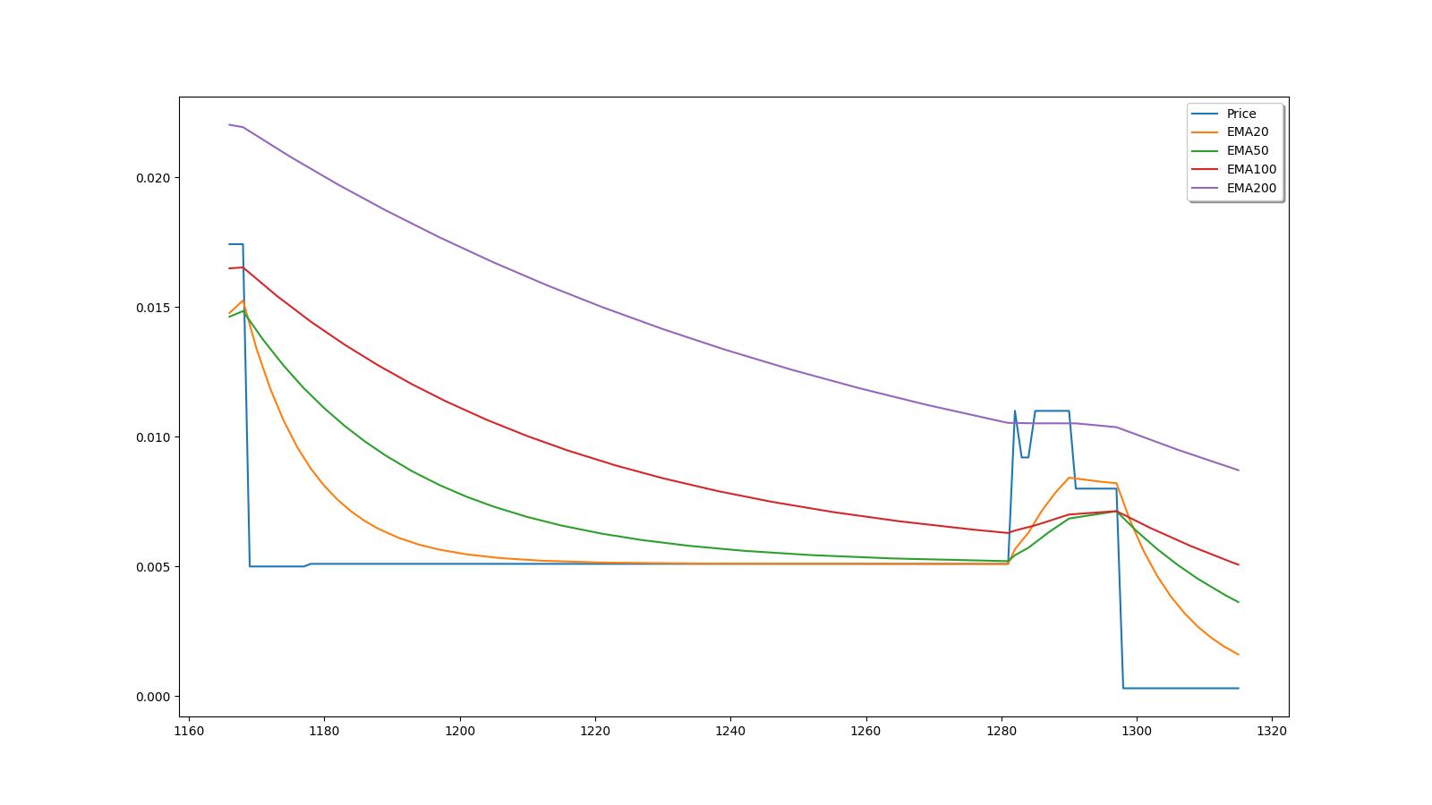 Phaeton Exponential Moving Averages