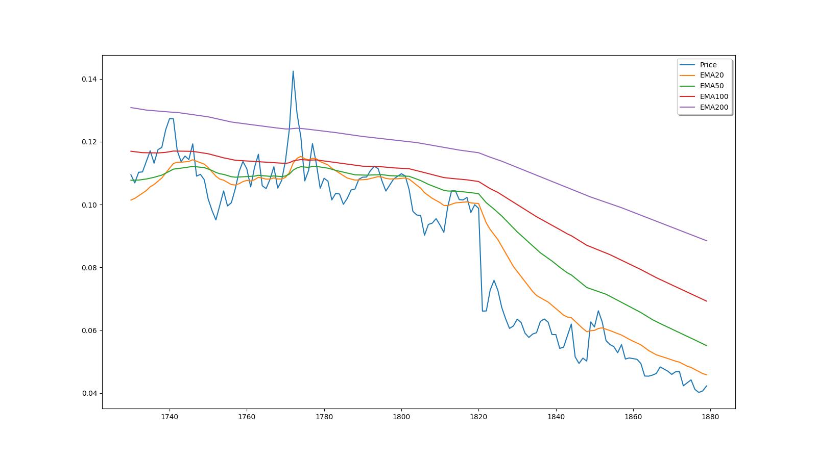 Phala Network Exponential Moving Averages