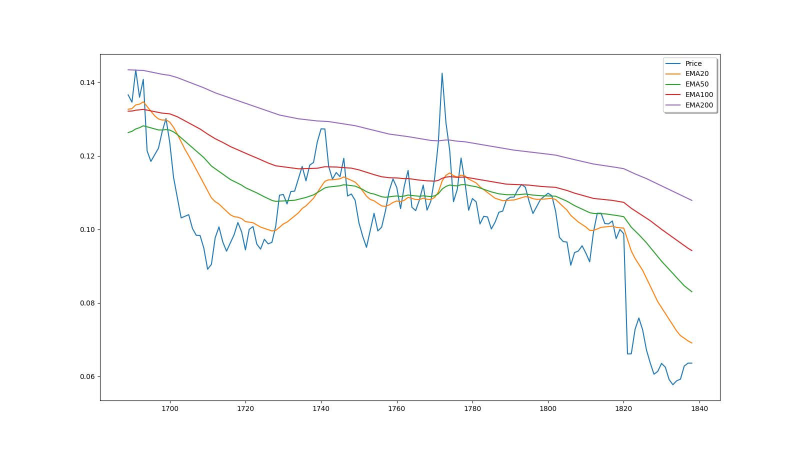 Phala Network Exponential Moving Averages