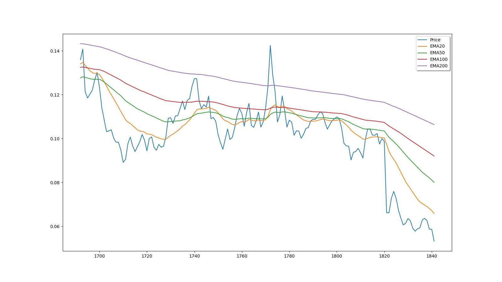 Phala Network Exponential Moving Averages