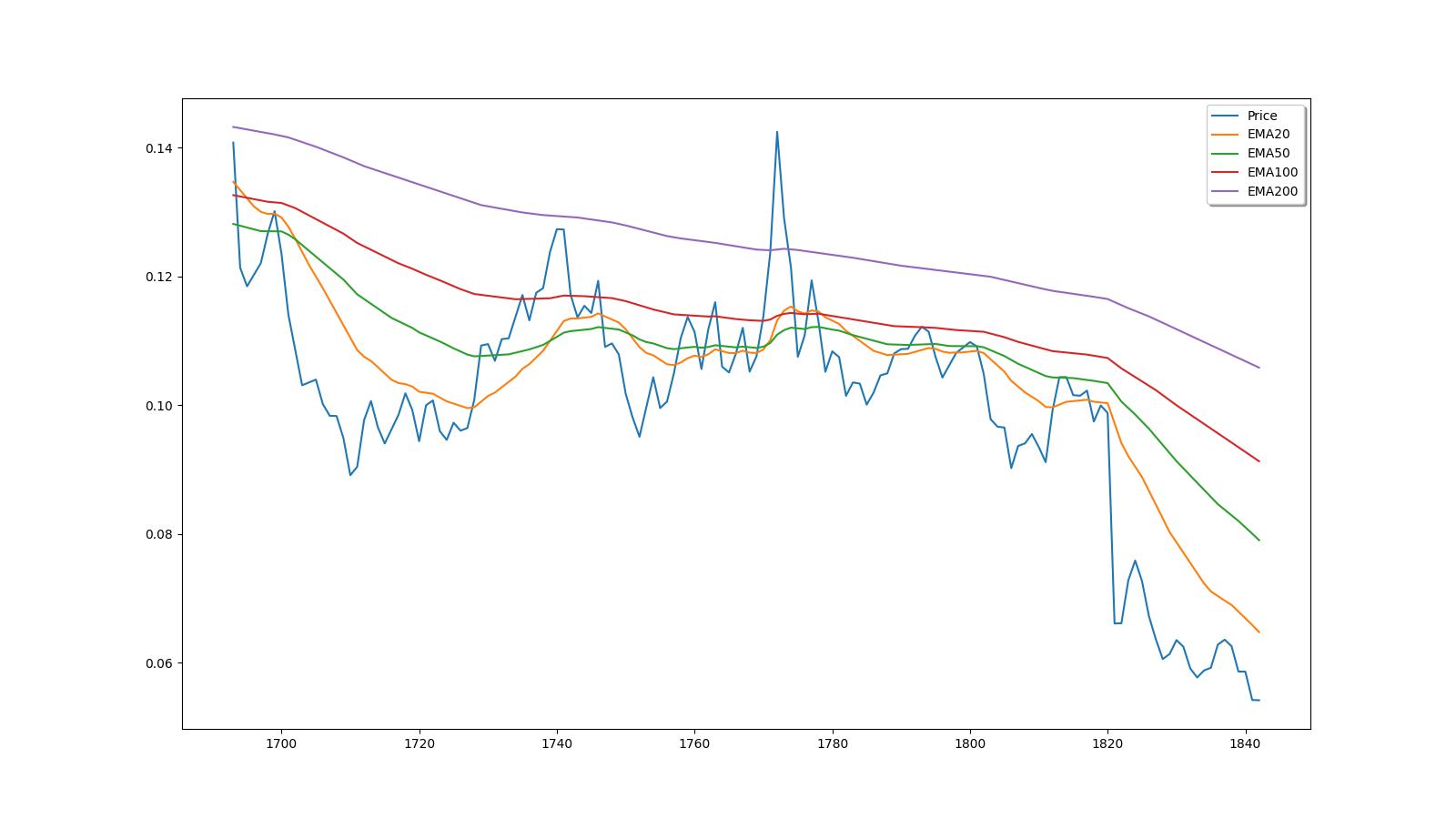 Phala Network Exponential Moving Averages