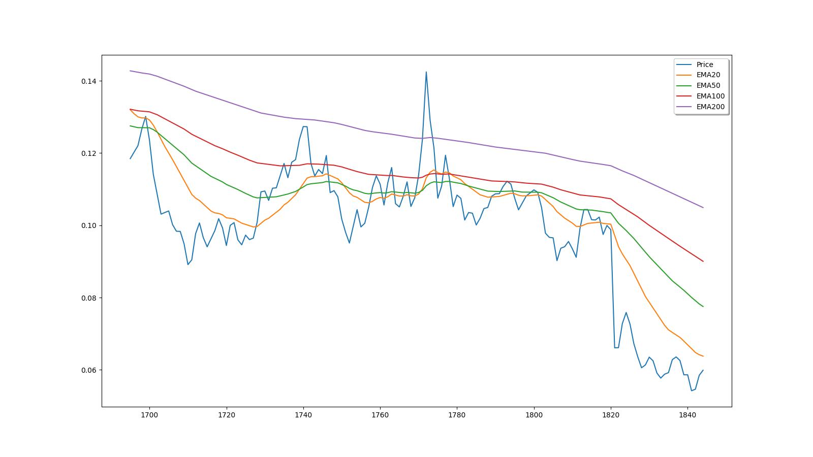 Phala Network Exponential Moving Averages