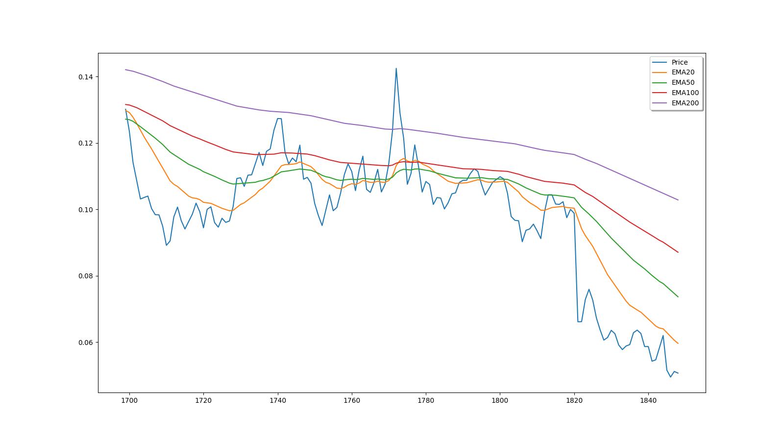 Phala Network Exponential Moving Averages