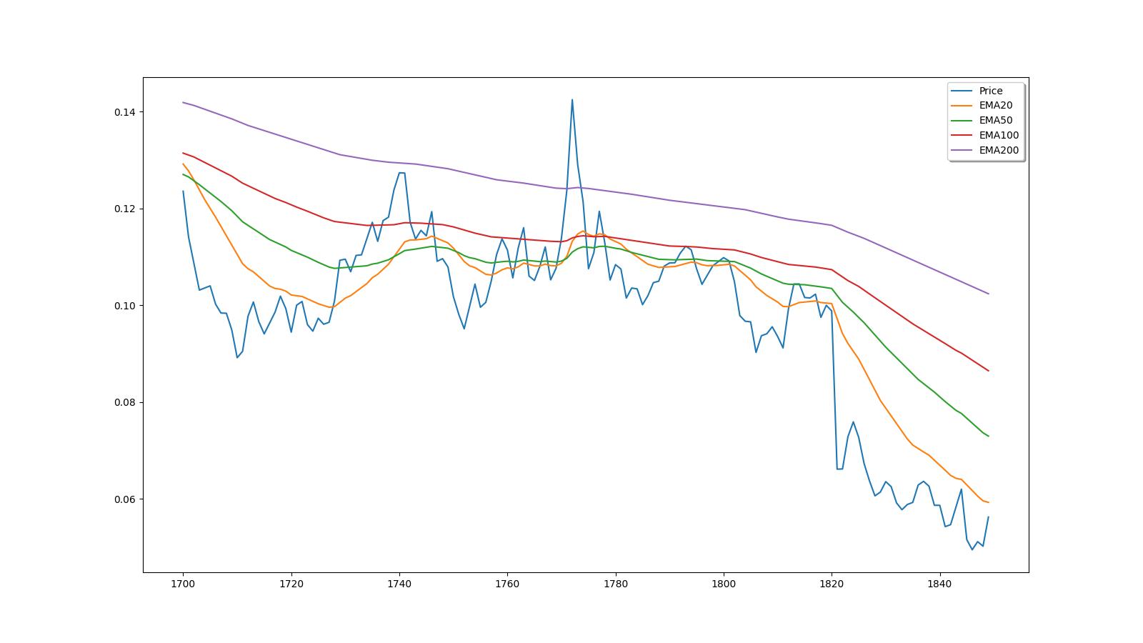 Phala Network Exponential Moving Averages