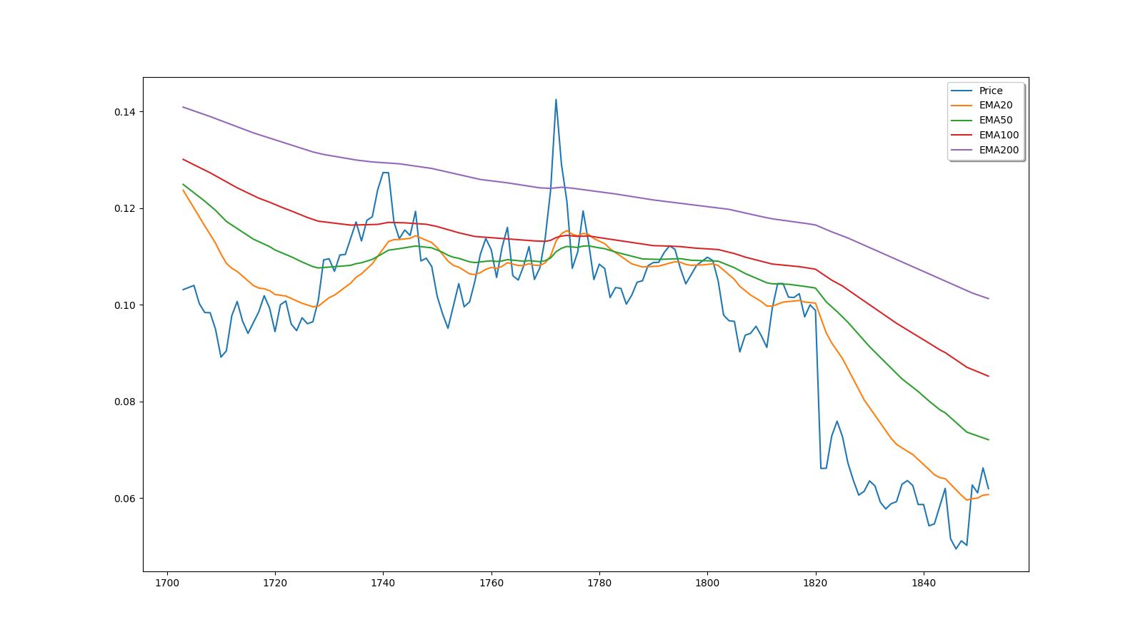 Phala Network Exponential Moving Averages