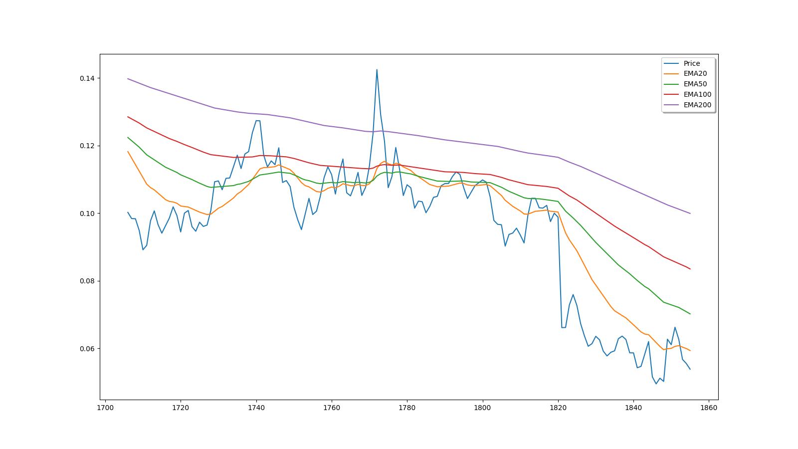 Phala Network Exponential Moving Averages