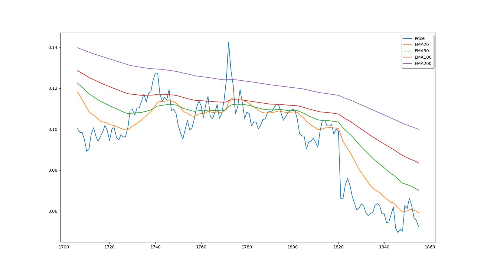 Phala Network Exponential Moving Averages