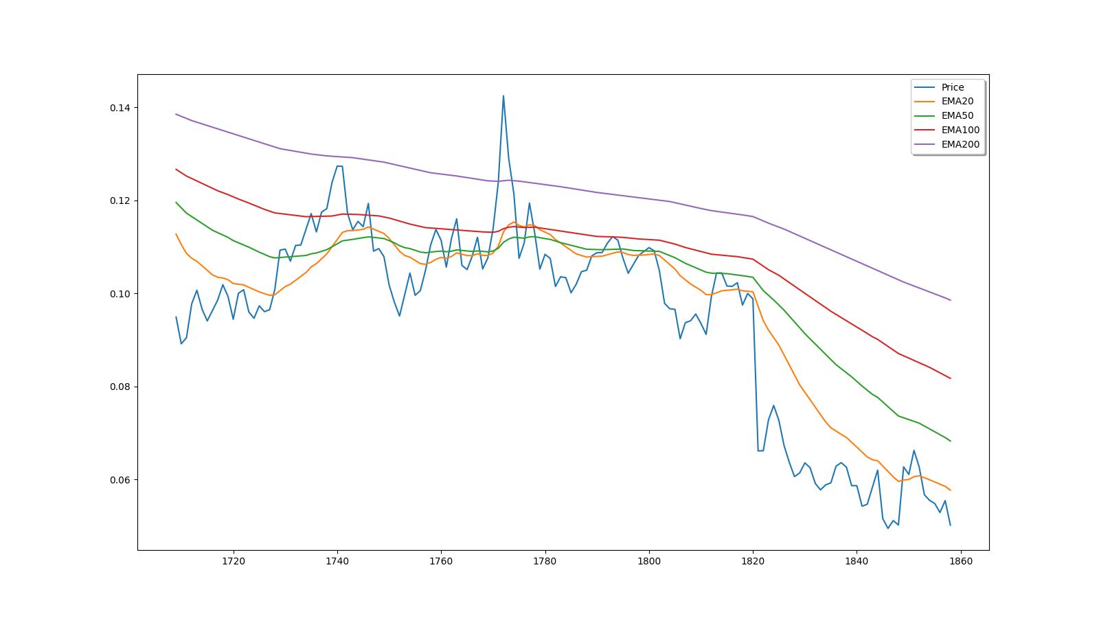 Phala Network Exponential Moving Averages