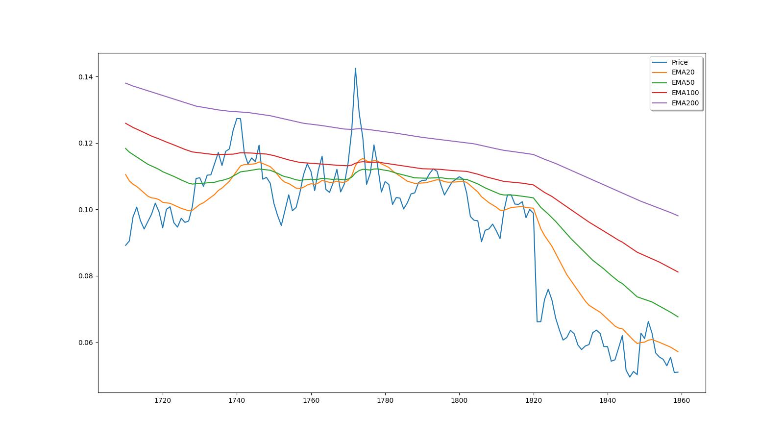 Phala Network Exponential Moving Averages