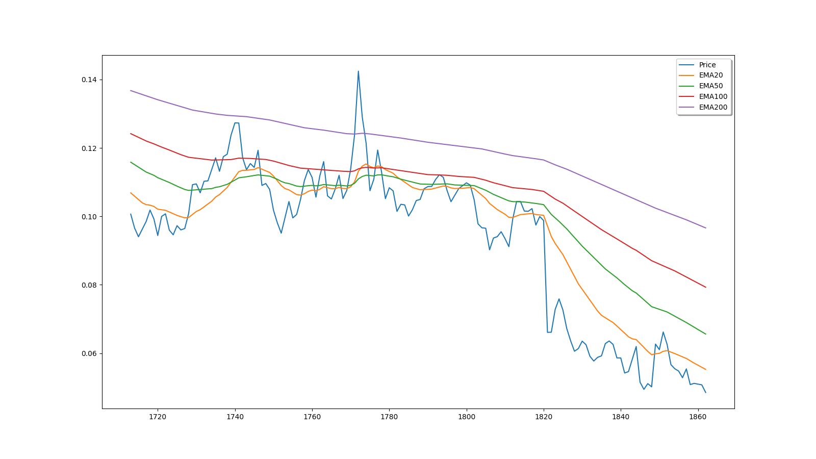 Phala Network Exponential Moving Averages