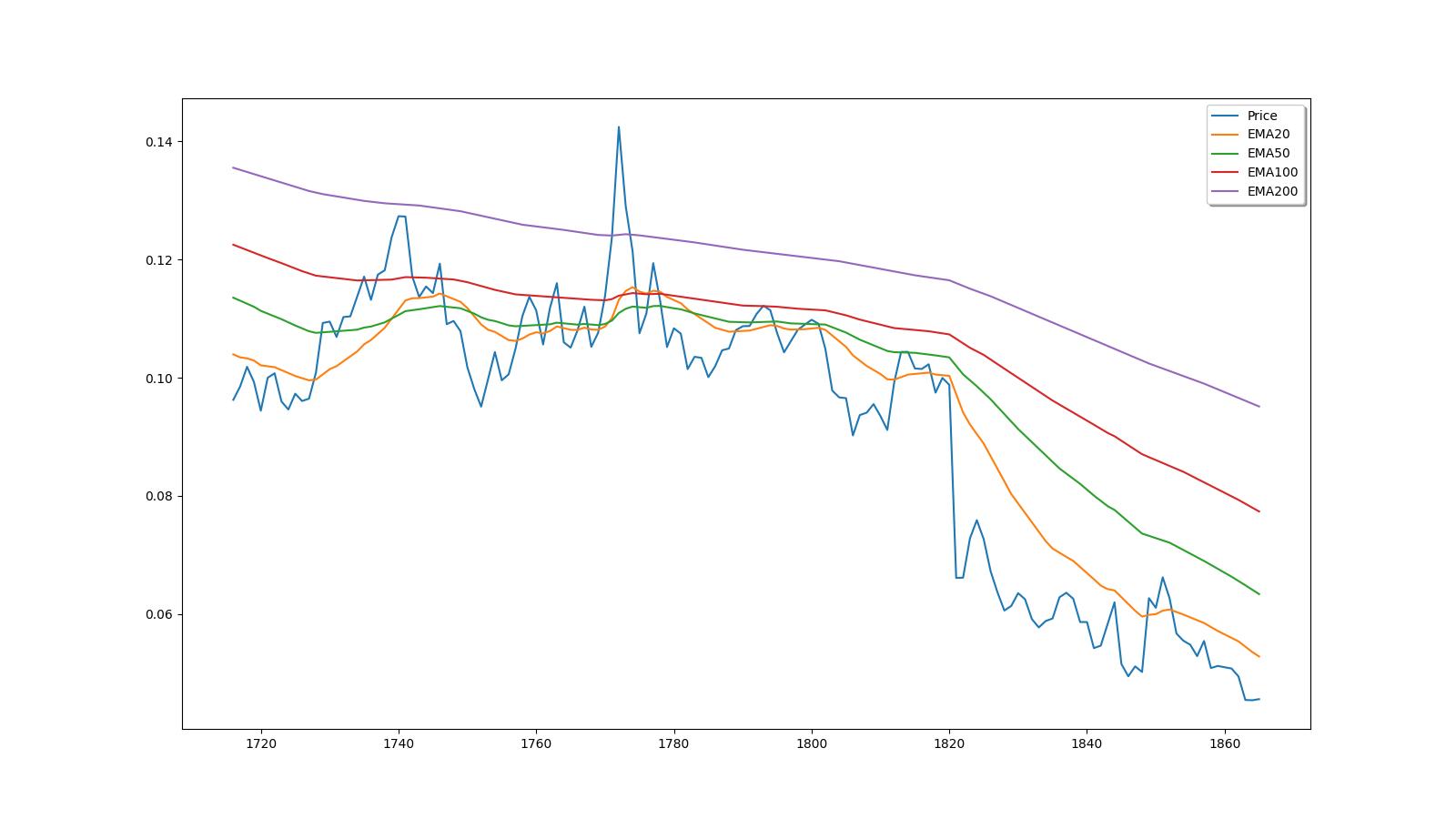 Phala Network Exponential Moving Averages