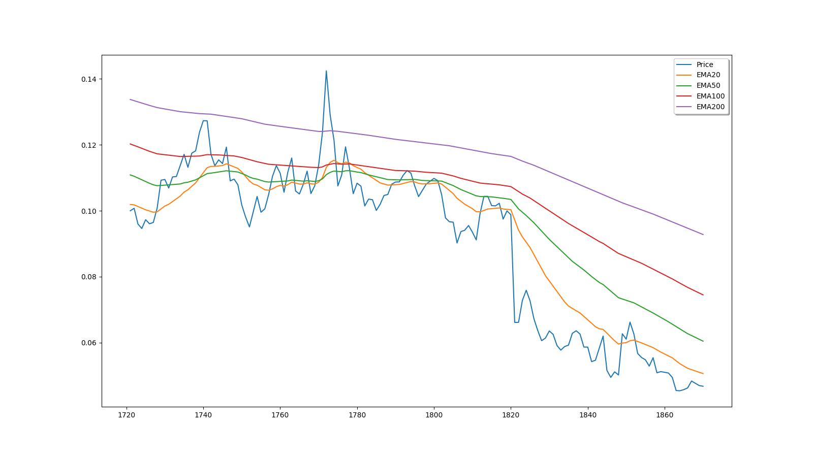 Phala Network Exponential Moving Averages