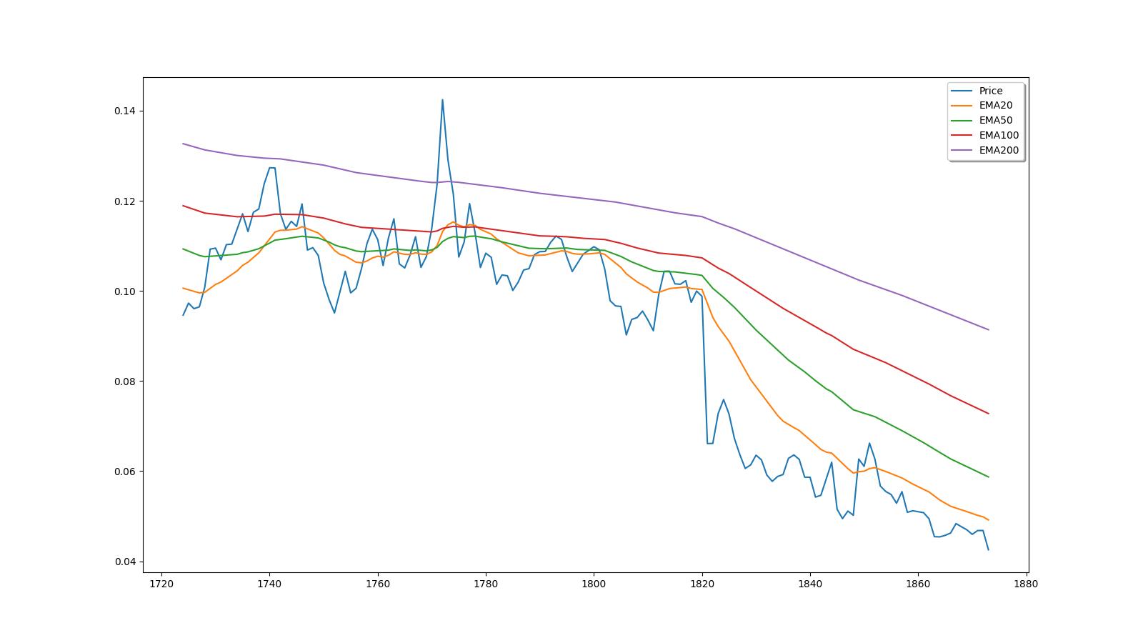 Phala Network Exponential Moving Averages