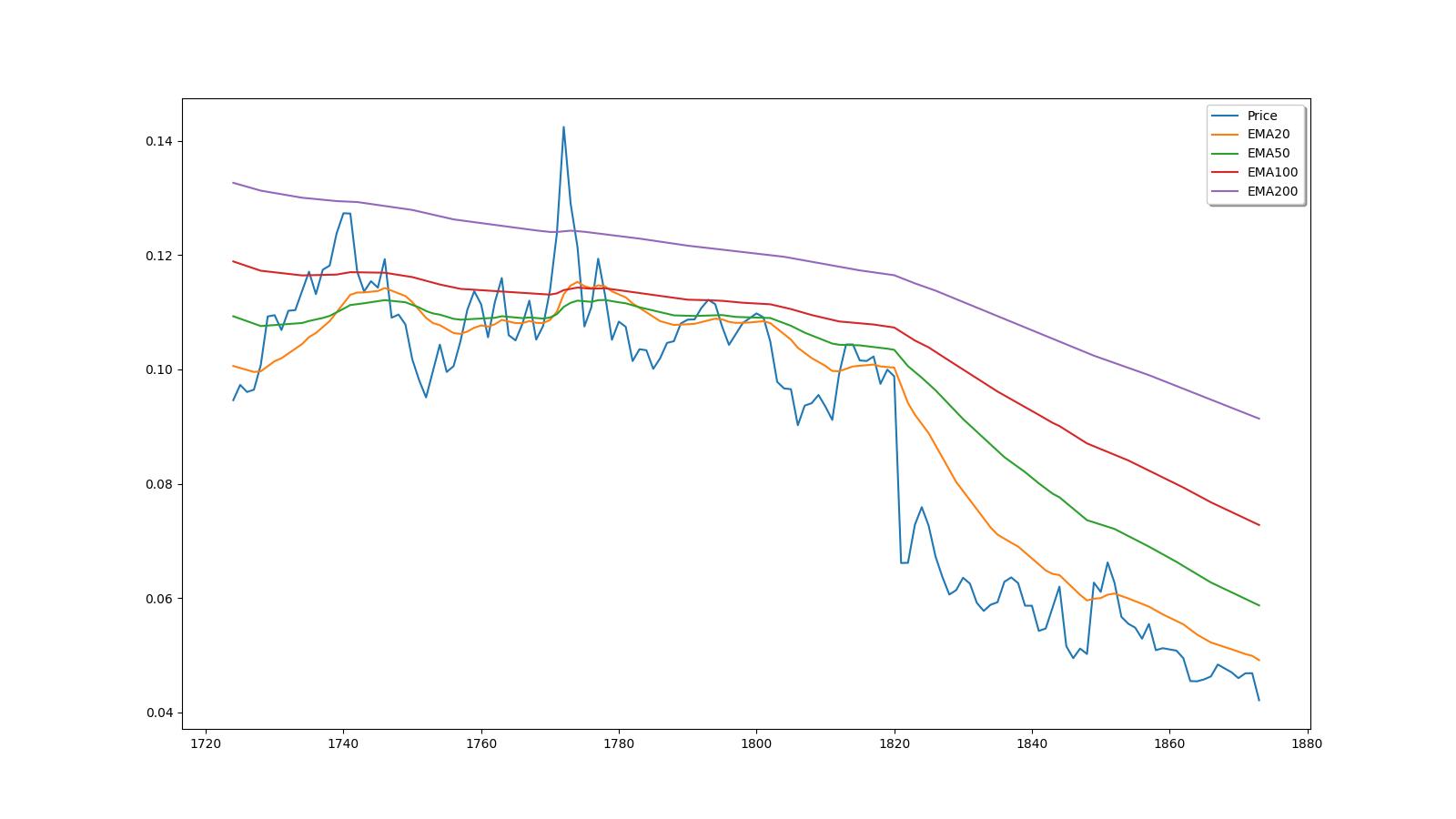 Phala Network Exponential Moving Averages