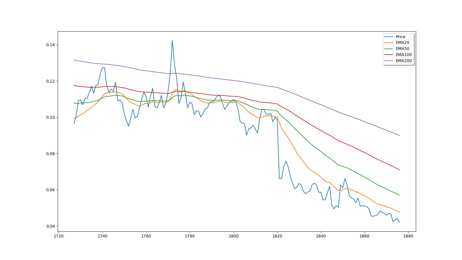 Phala Network Exponential Moving Averages