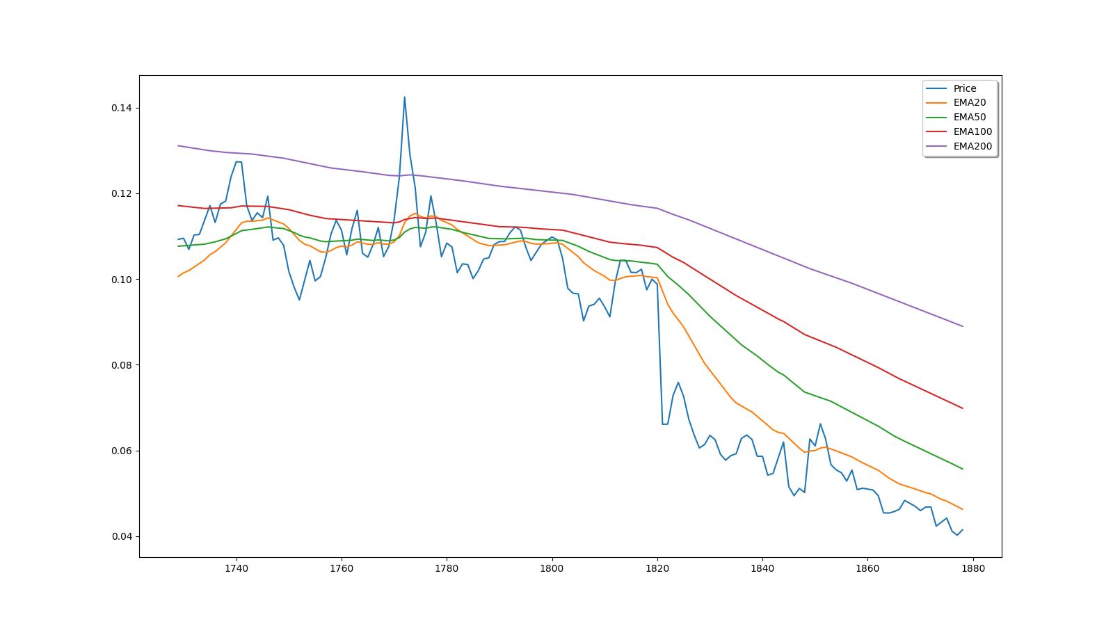 Phala Network Exponential Moving Averages