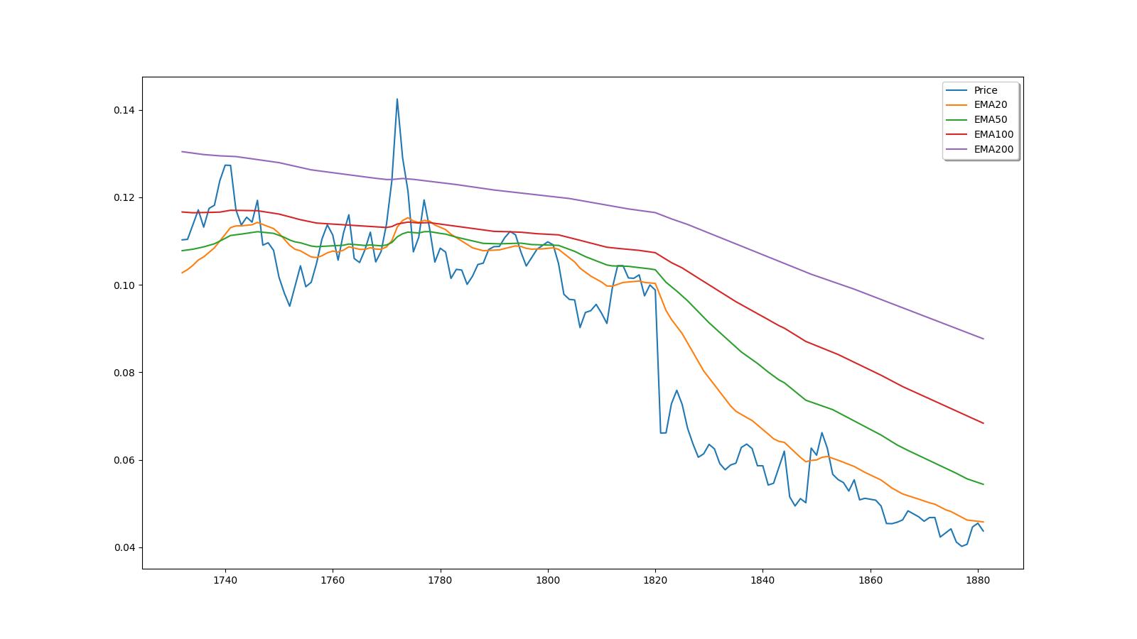 Phala Network Exponential Moving Averages