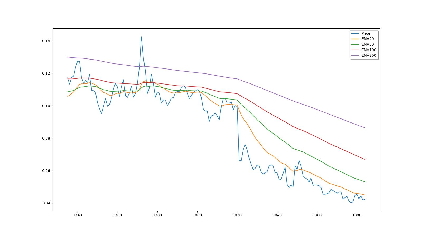 Phala Network Exponential Moving Averages
