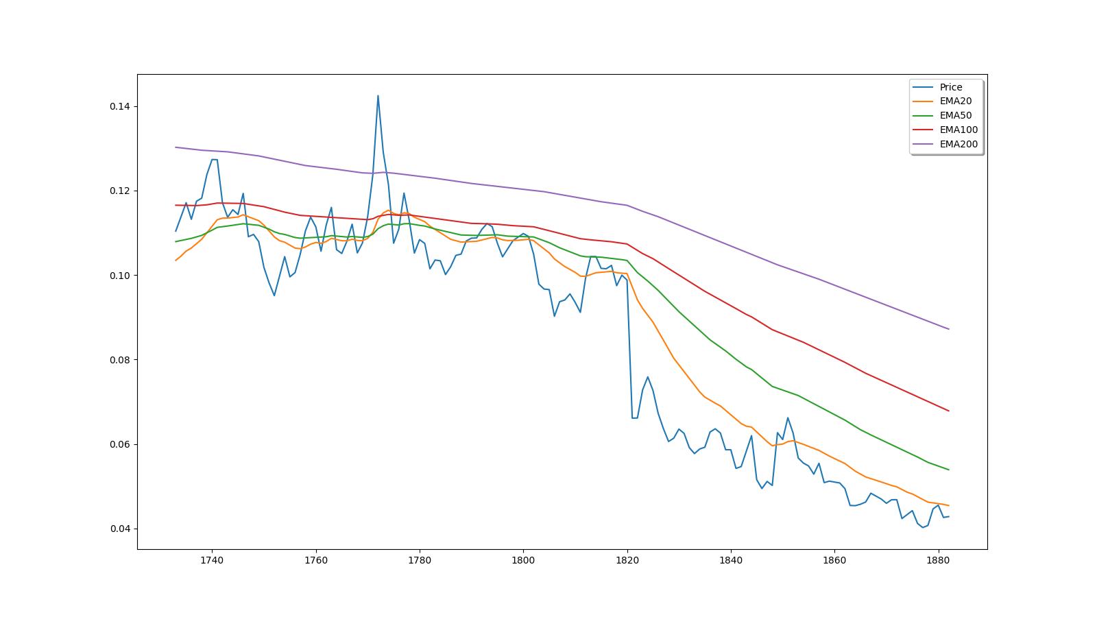 Phala Network Exponential Moving Averages