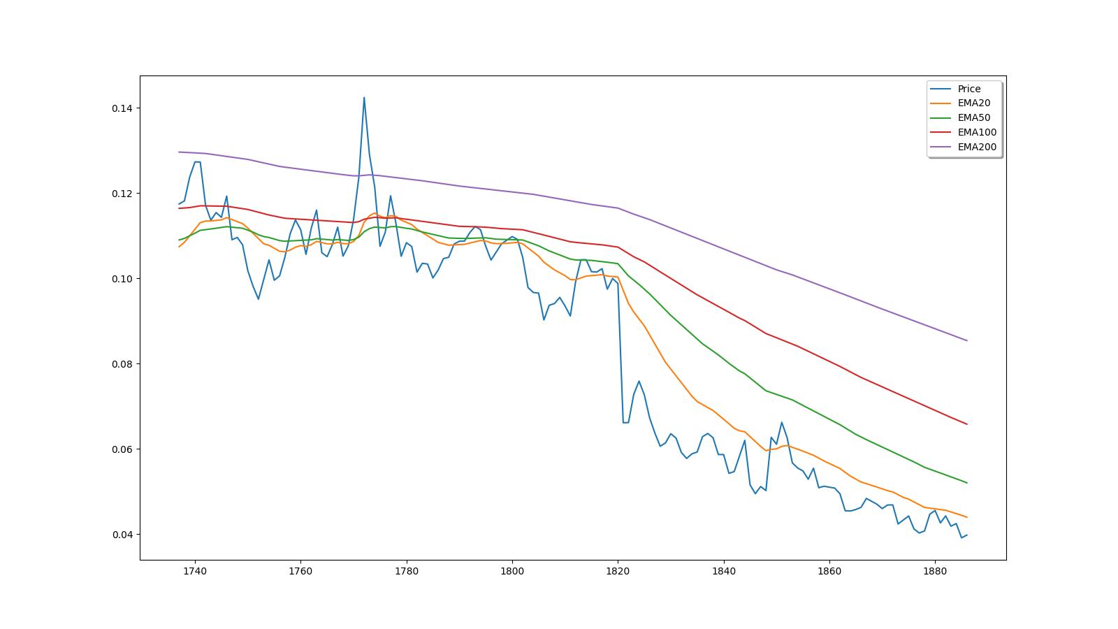 Phala Network Exponential Moving Averages