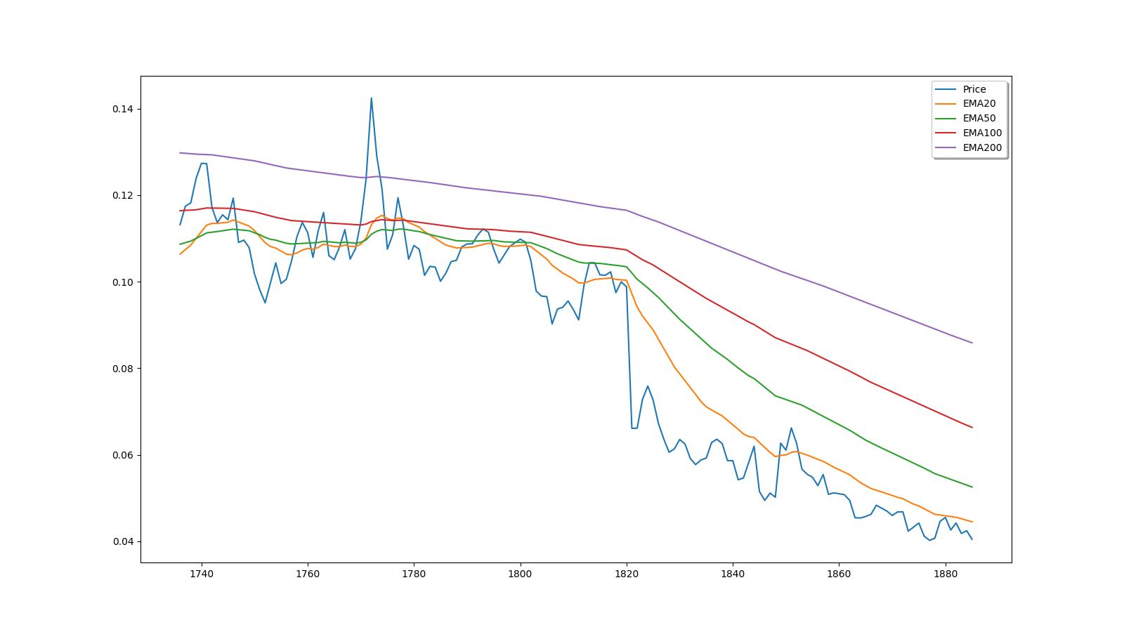Phala Network Exponential Moving Averages