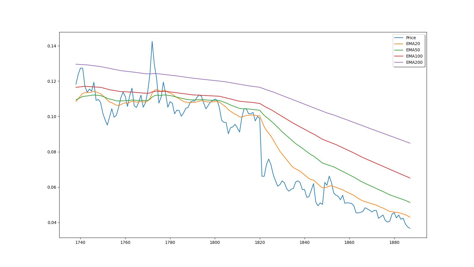 Phala Network Exponential Moving Averages