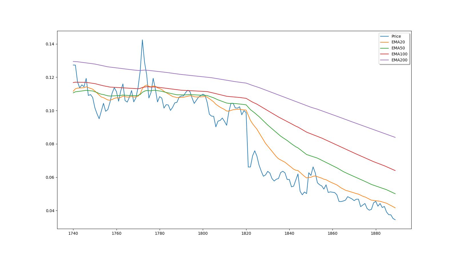 Phala Network Exponential Moving Averages