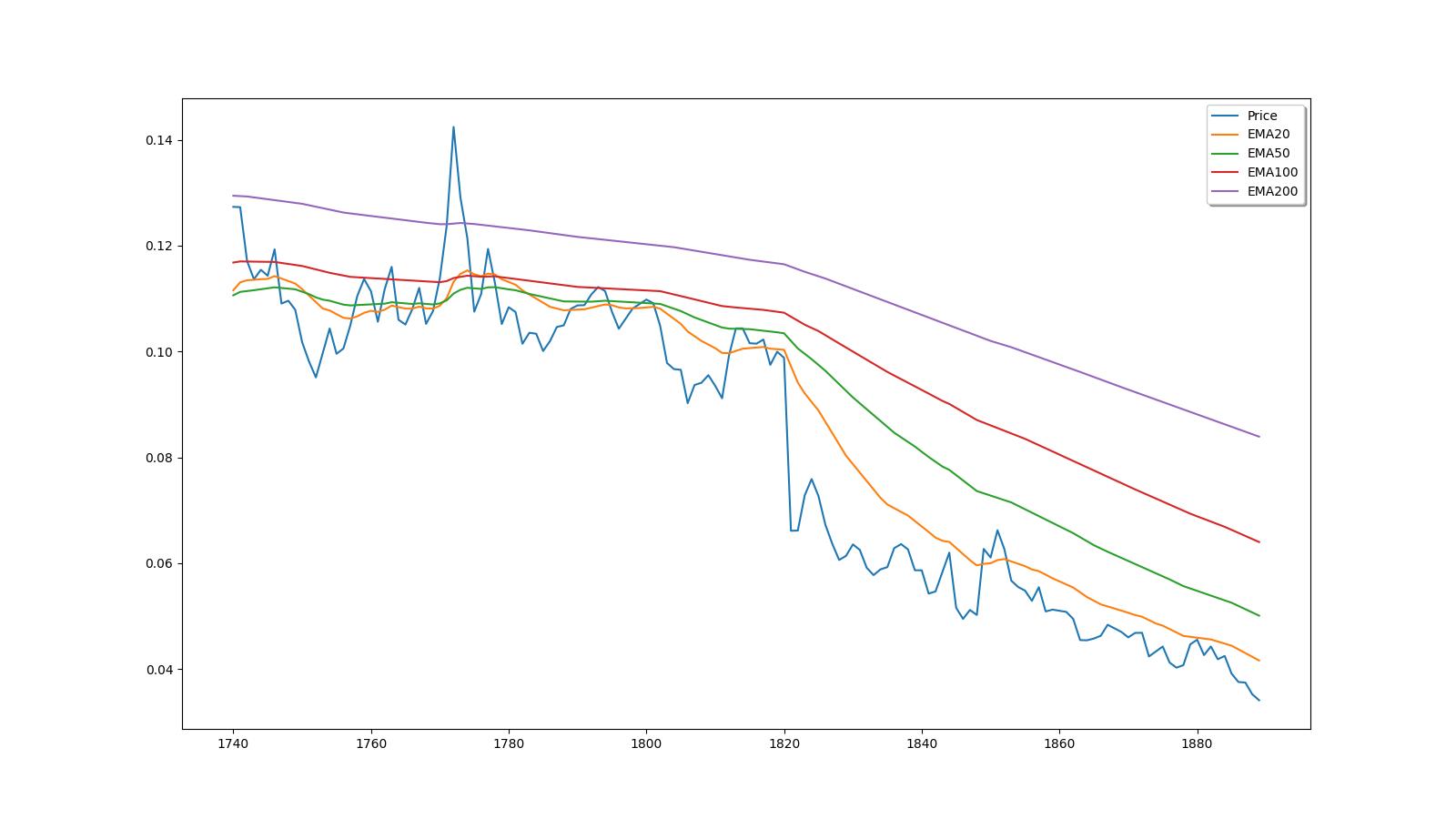 Phala Network Exponential Moving Averages