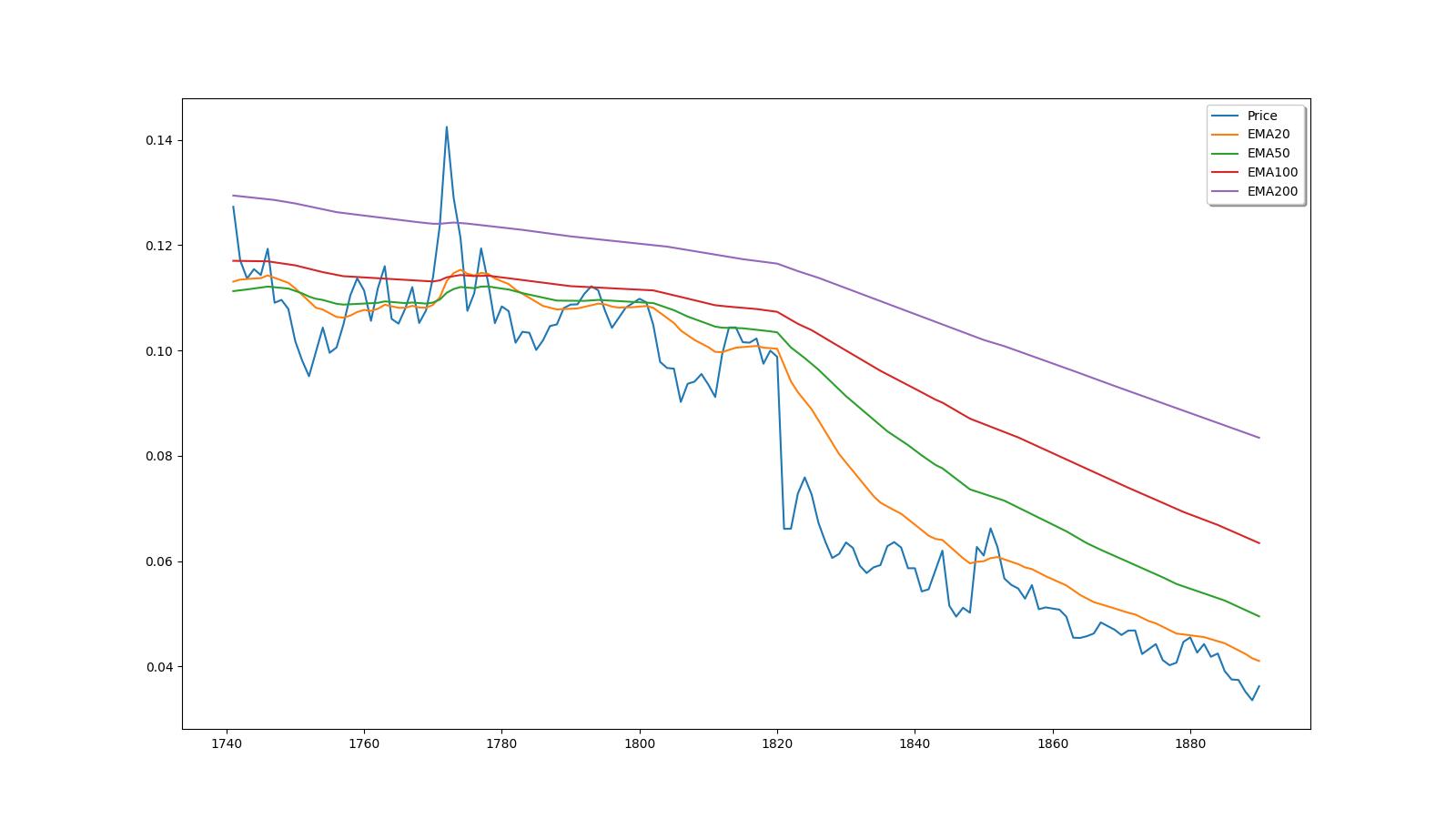 Phala Network Exponential Moving Averages