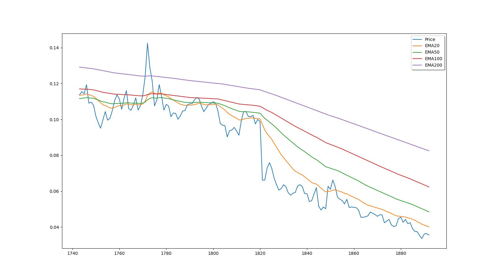 Phala Network Exponential Moving Averages