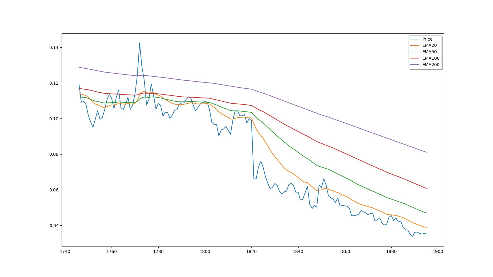 Phala Network Exponential Moving Averages